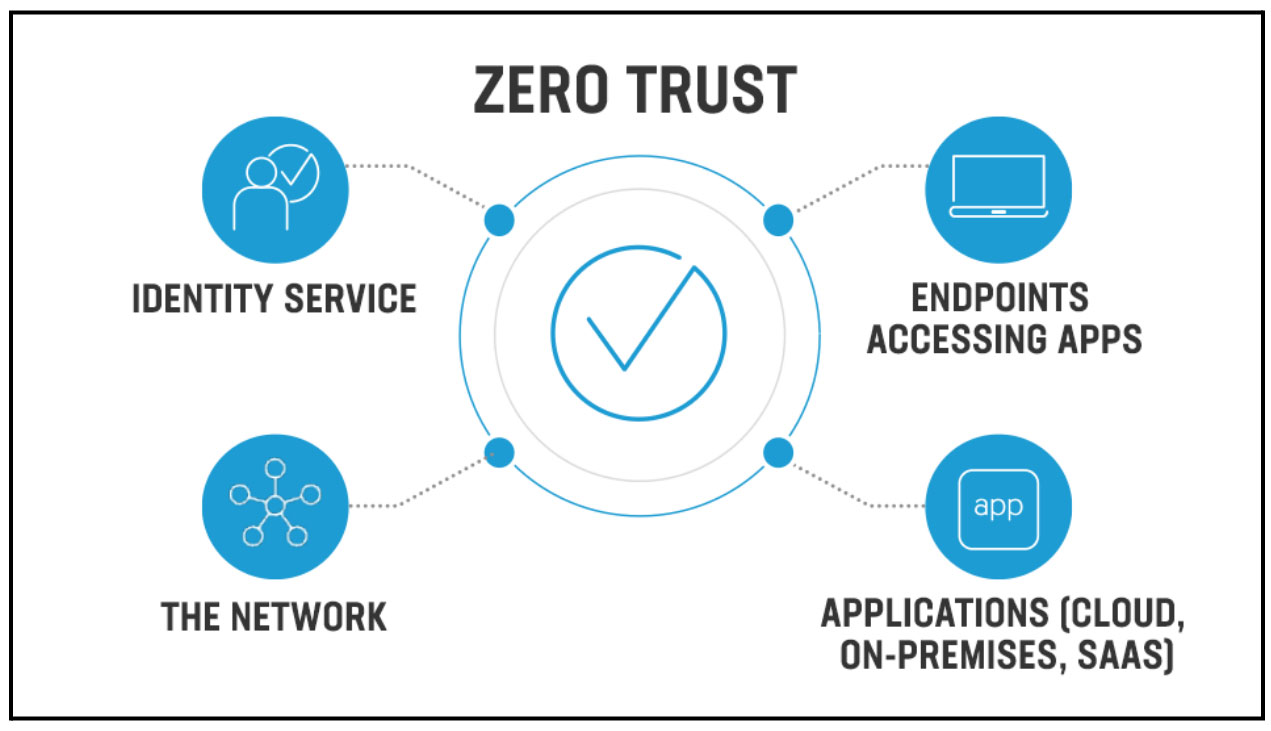 The Benefits of Building a Zero-Trust Network - SecureOps